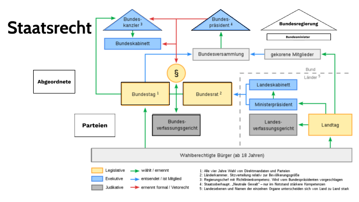Staatsrecht 1 by Zahra Khaan on Prezi