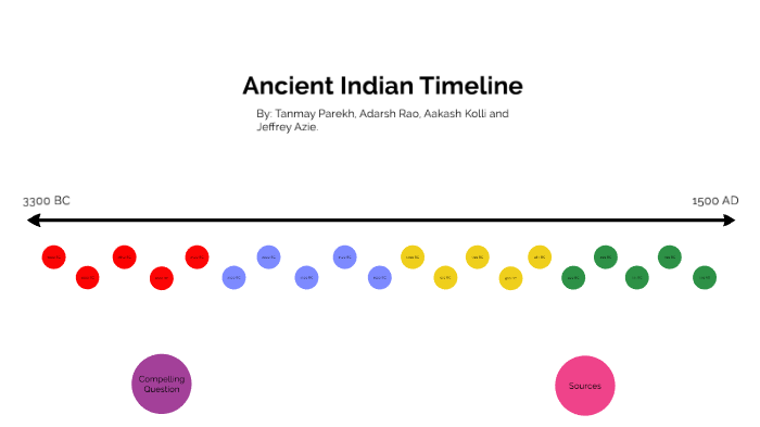 Ancient Indian Timeline by Tanmay Parekh on Prezi