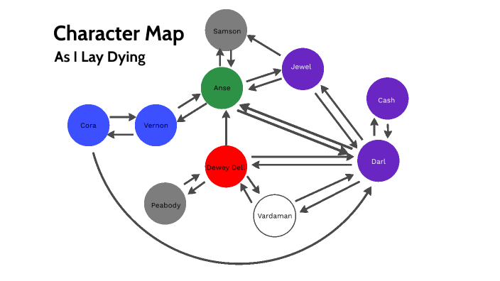 As I lay Dying Character Map by Colin Monte on Prezi