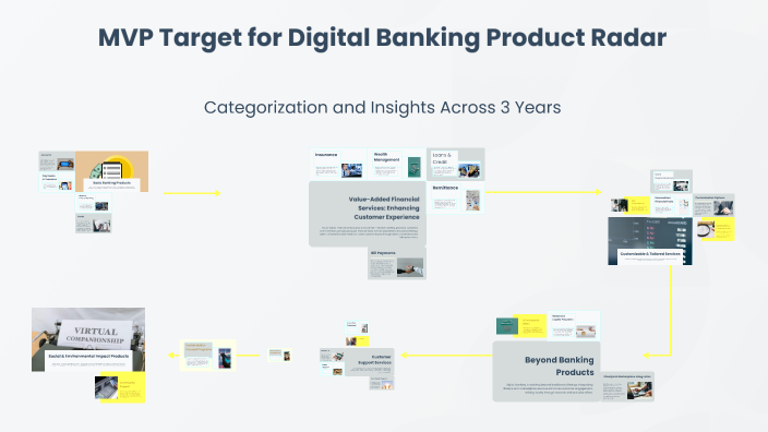 MVP Target for Digital Banking Product Radar by julie al jubreen on Prezi