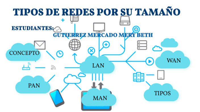 tipos de redes por su tamaño by Beth Gutiérrez on Prezi