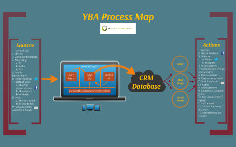 YBA Process Map by Gregory T Rice on Prezi