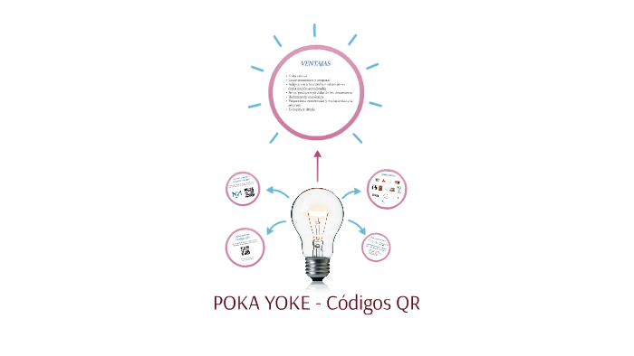 POKA YOKE- Códigos QR by Cristina Navarro Vázquez on Prezi