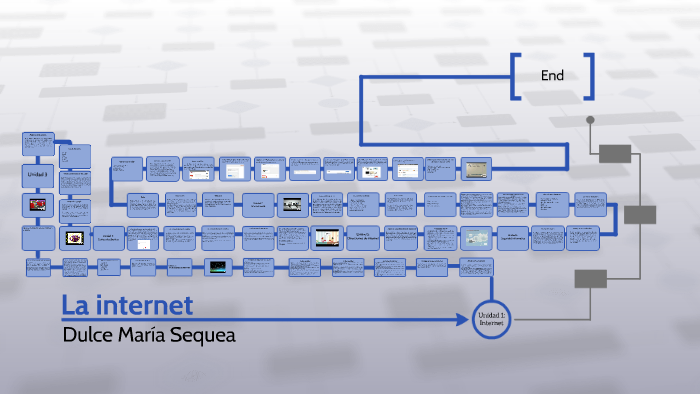 Unidad 1: internet by Dulce Maria Sequea Avila on Prezi
