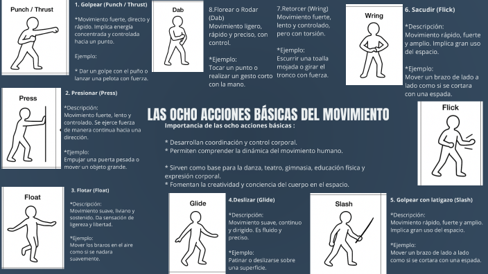 Ocho Acciones Básicas by Natalia Caicedo on Prezi