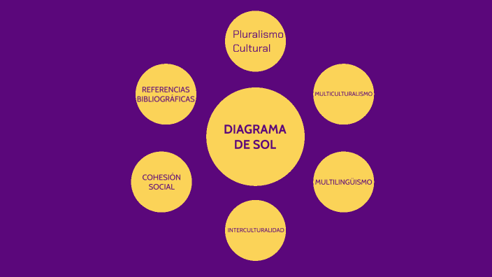 Diagrama de sol Ian Villatoro by Ian Villatoro on Prezi