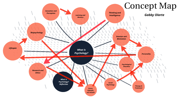Psychology Concept Map by Gabby Olarte on Prezi
