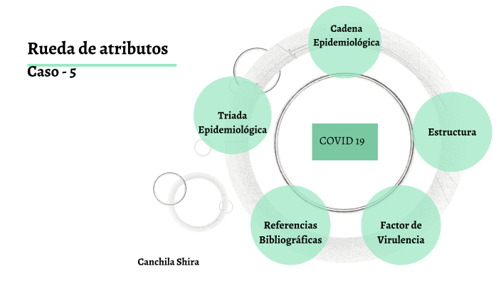 Rueda de Atributos - Caso 5 by shira canchila on Prezi