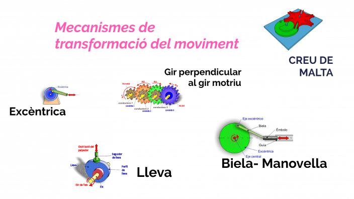 Mecanismes de transformació del moviment by Alba Domínguez on Prezi