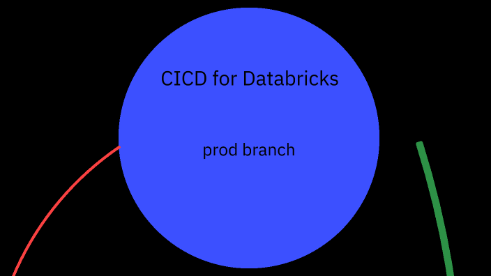 CICD for databricks by Shannon Lowder on Prezi