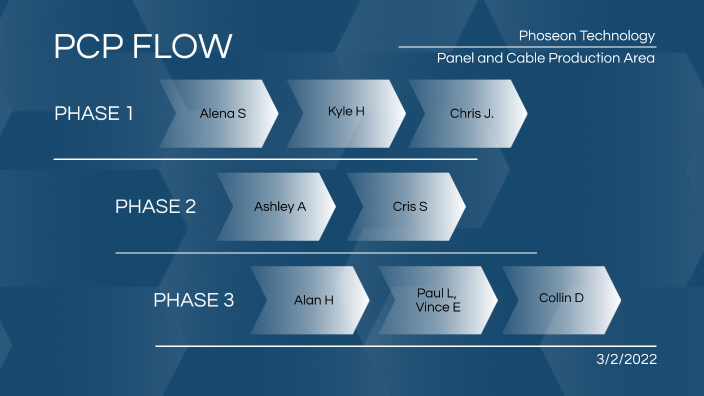 PCP Workflow by Ashley Arvola on Prezi