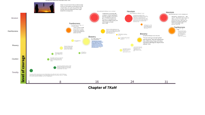 TKaM Courage-O-Meter by Kyle Clayton (Student) on Prezi