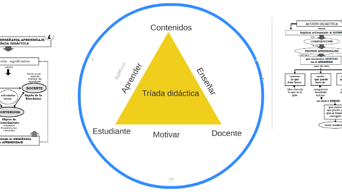 Tríada didáctica by María Clara Arenas Sanín on Prezi