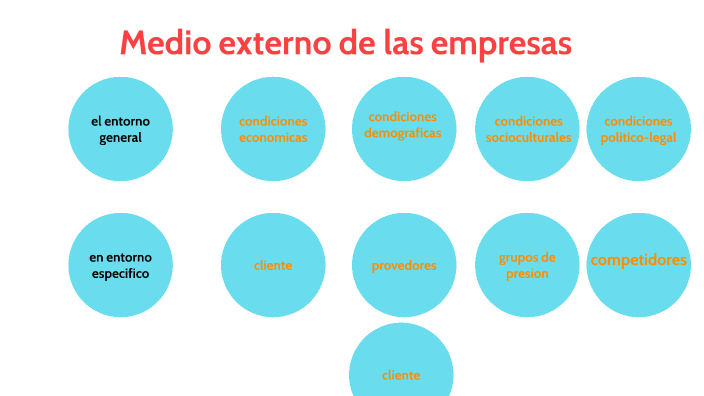 Medio externo de las Empresas by cesar sebastian martinez rocha on Prezi