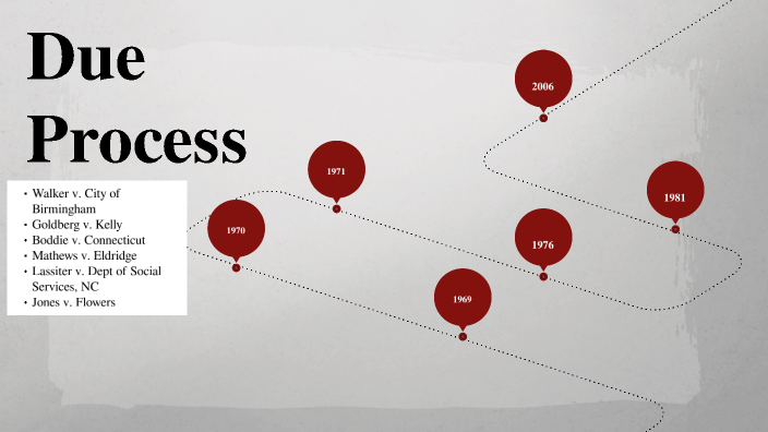 Due Process Timeline by Grace Bendik on Prezi