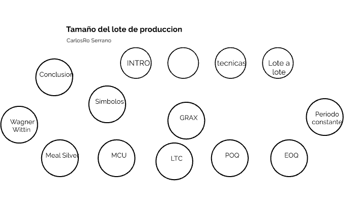 Modelo del tamaño de lote de producción by Carlos Serrano on Prezi