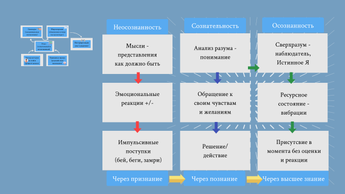 Сознание by Kate Titova on Prezi