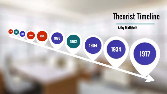 Theorist Timeline by Abigail Mattfield on Prezi