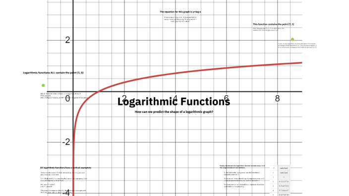 Logarithmic Function by Diane Kruse on Prezi