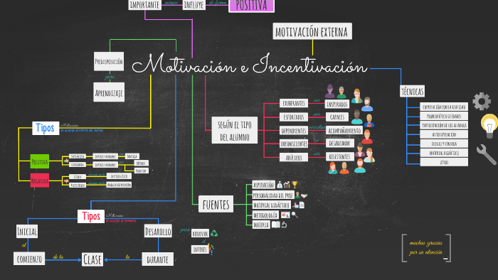 Motivación e Incentivación by Grupo 2 Didáctica universitaria on Prezi