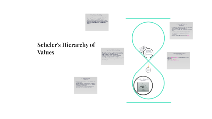 Scheler's Hierarchy of Values by Roderick Cadapan on Prezi