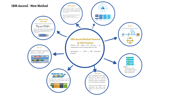 IBM Ascend - New Methodology by jenny ruiz on Prezi