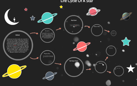 Life Cycle Of A Star by Jami Gallagher on Prezi