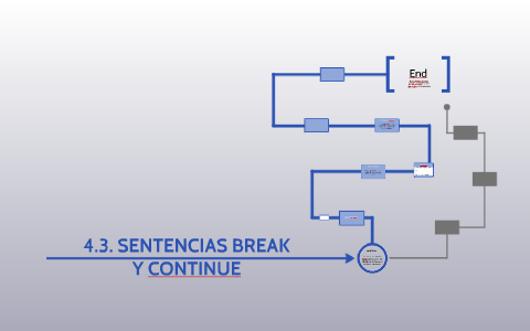 4.3. Sentencias break y continue by Daniela Trujillo Puentes on Prezi Next
