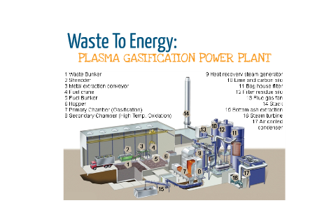 Waste To Energy: Future of Power by Bryan Nesci on Prezi