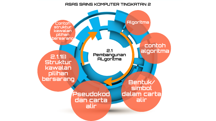 2.1 Pembangunan algoritma by RICHIE TAM on Prezi