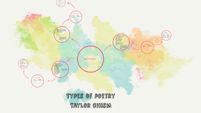 Types of poetry by Taylor Chism on Prezi