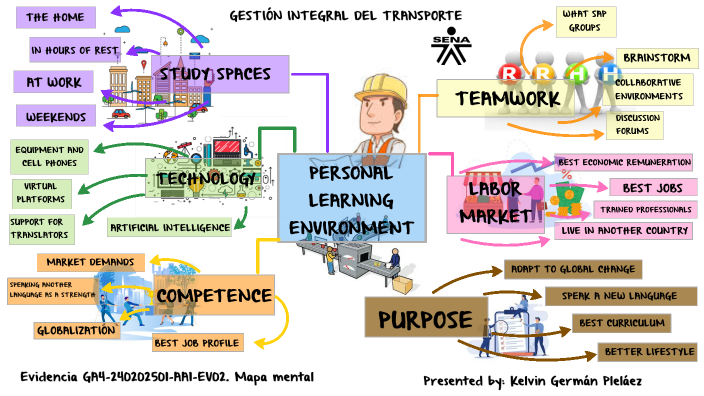 MAPA MENTAL PERSONAL LEARNING ENVIRONMENT by kevin pelaez on Prezi