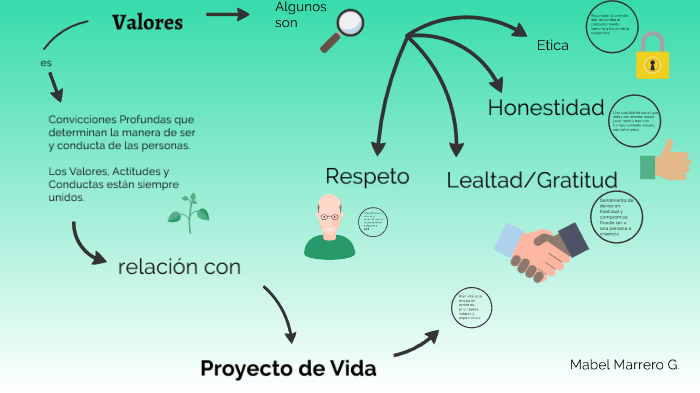 Etica y Proyecto de Vida by Mabel Marrero Gallardo on Prezi