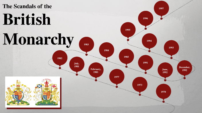 The scandals of the British Monarchy by Marta Poza on Prezi