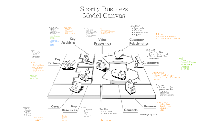 Le Sportive Business Model by tom tran on Prezi