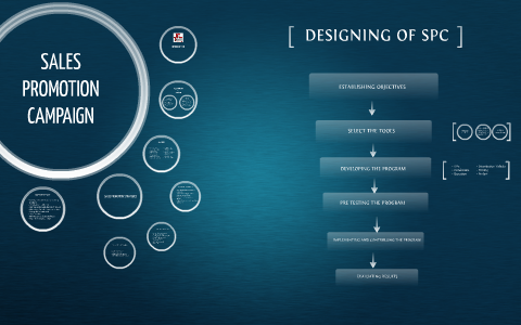 SALES PROMOTION CAMPAIGN by on Prezi