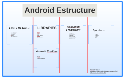 Estructura Android by karlos kuevas on Prezi