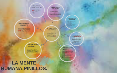 EL PENSAMIENTO DEL PRIMITIVO by Andreea Arosa on Prezi