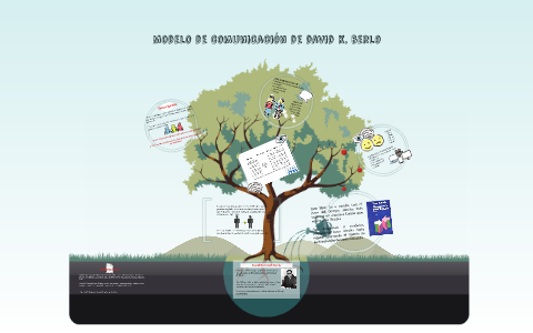 Modelo de comunicación de david k. berlo by Caro Matz on Prezi