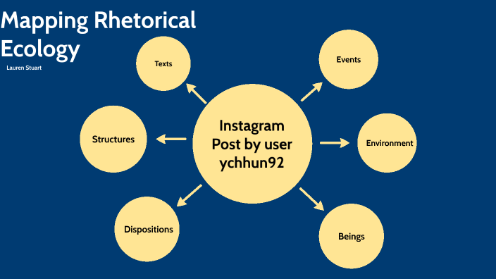 Mapping Rhetorical Ecology by Lauren Stuart on Prezi