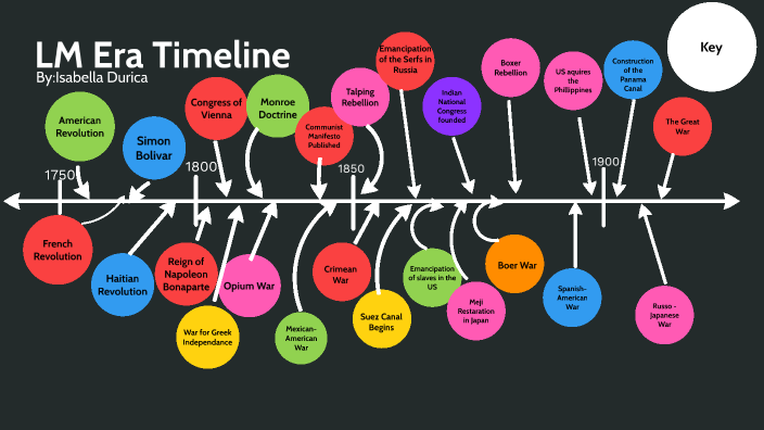 Late Modern Era Timeline by Isabella Durica on Prezi
