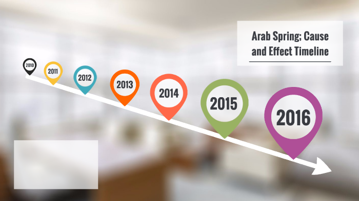 Cause and Effect Timeline by Kennedy Connors on Prezi