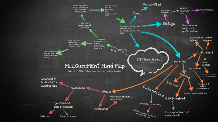 MeasureMEnt Mind Map by Audra Martin on Prezi