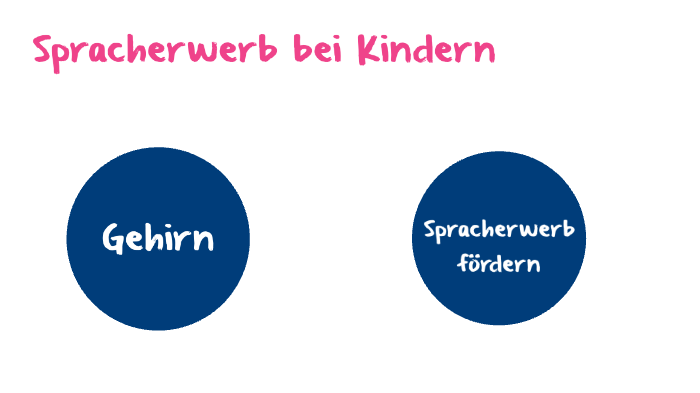 Spracherwerb bei Kindern by Alex Falkenberg on Prezi