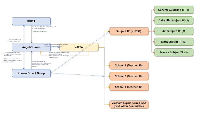 Project Operation System Diagram by Dave Kwon on Prezi