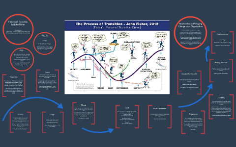 Process of Transition by John Fisher by Lauren Combs on Prezi