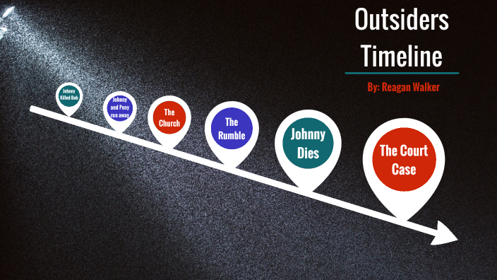 Outsiders Timeline by Reagan Walker on Prezi