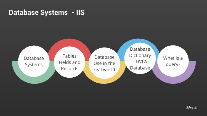 Database Systems - IIS by Mrs L Arthur on Prezi