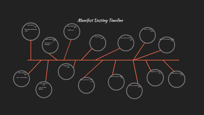Manifest Destiny Timeline by jesslyn santucci on Prezi