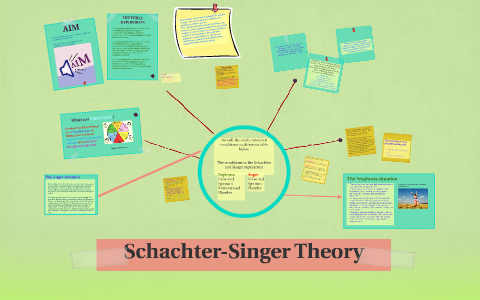 Schachter-Singer Theory by Sasha Sequeira on Prezi